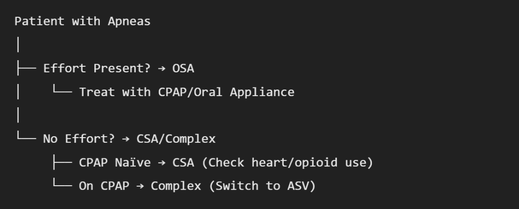 Sleep Apnea Types Explained: OSA vs CSA vs Complex (2025 Guide)